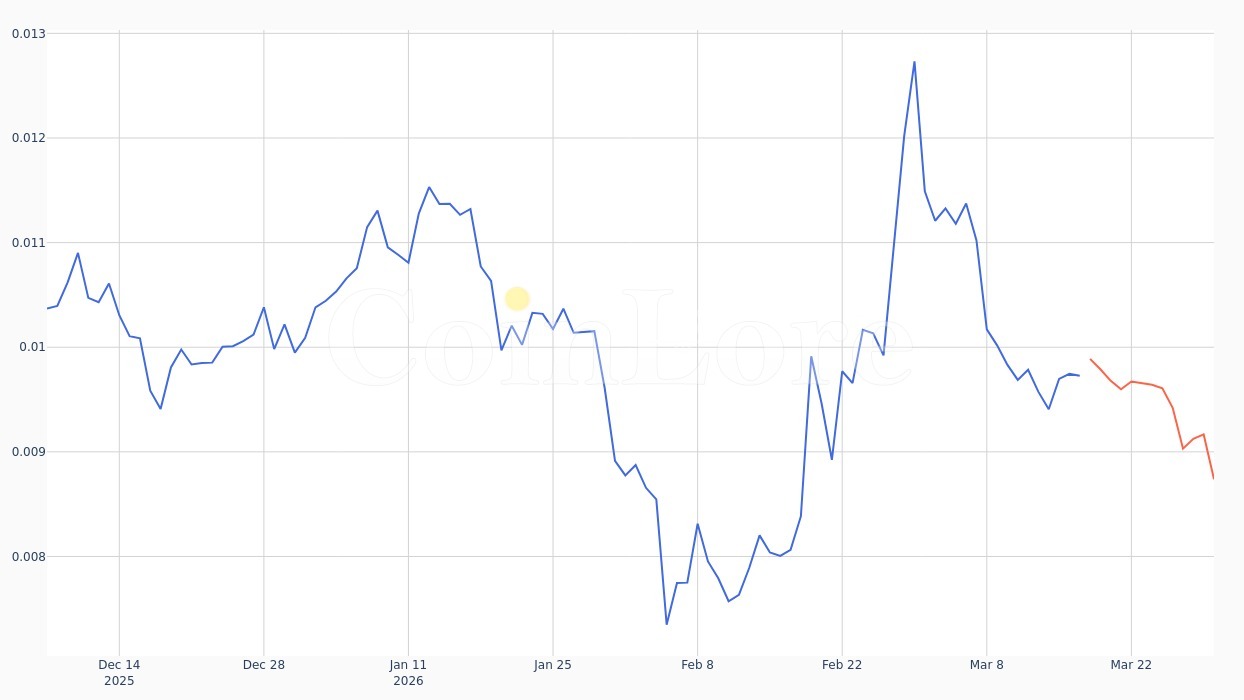 Orbs краткосрочный прогноз курса