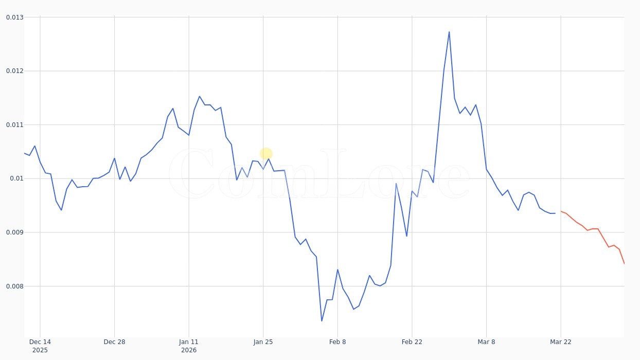 Orbs краткосрочный прогноз курса