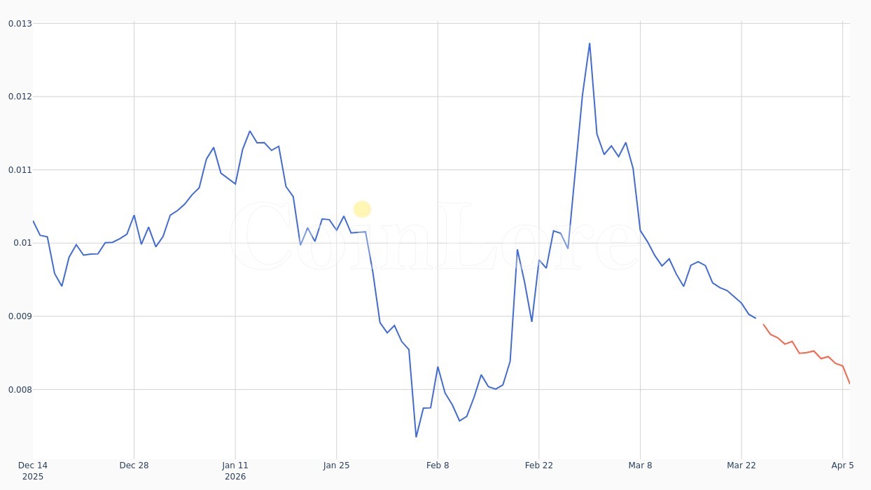 Orbs краткосрочный прогноз курса