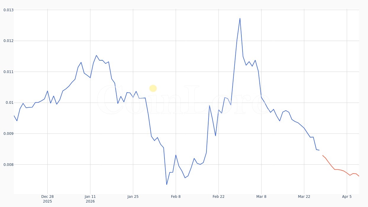 Orbs краткосрочный прогноз курса