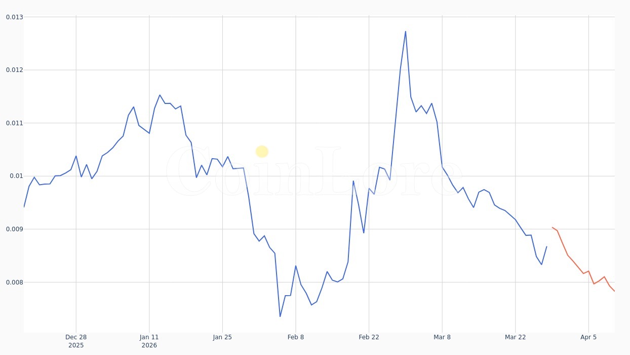 Orbs краткосрочный прогноз курса