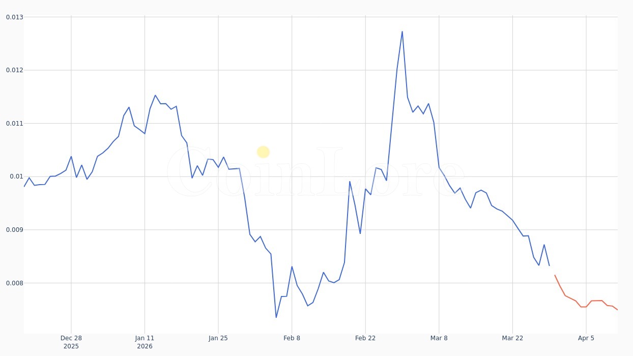 Orbs краткосрочный прогноз курса