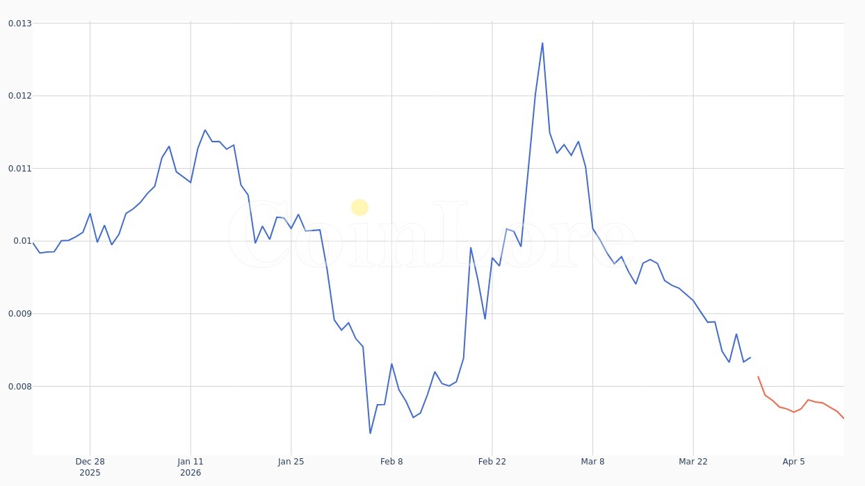 Orbs краткосрочный прогноз курса