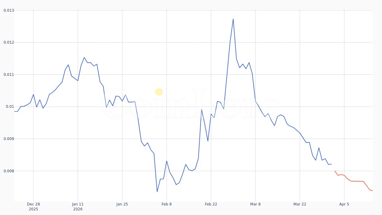Predicción del precio a corto plazo de Orbs
