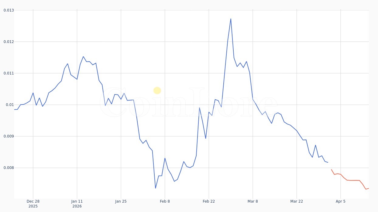 Orbs краткосрочный прогноз курса