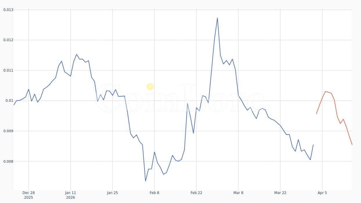 Orbs краткосрочный прогноз курса