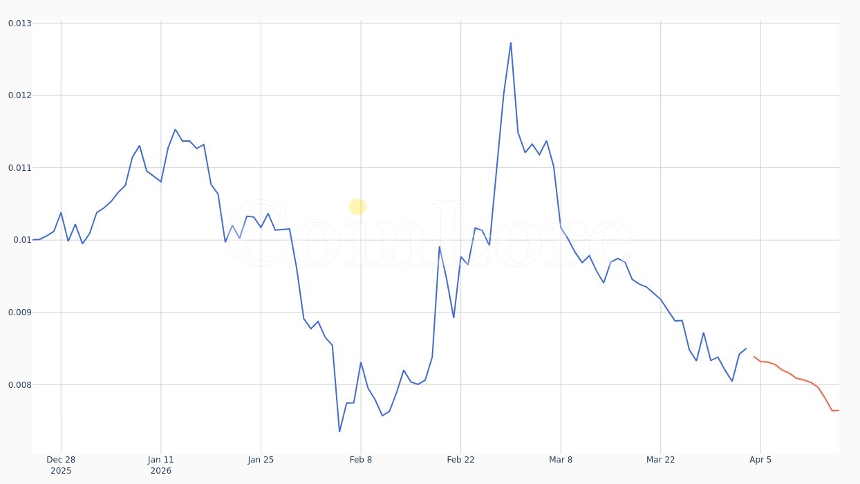 Orbs краткосрочный прогноз курса