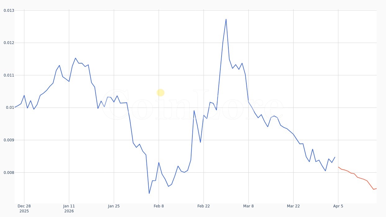 Orbs краткосрочный прогноз курса