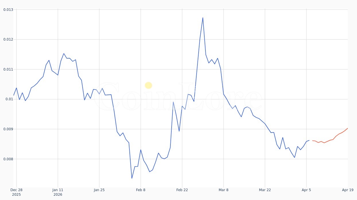 Orbs краткосрочный прогноз курса