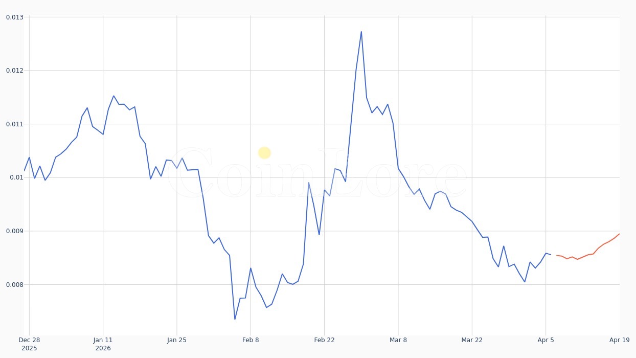 Orbs краткосрочный прогноз курса