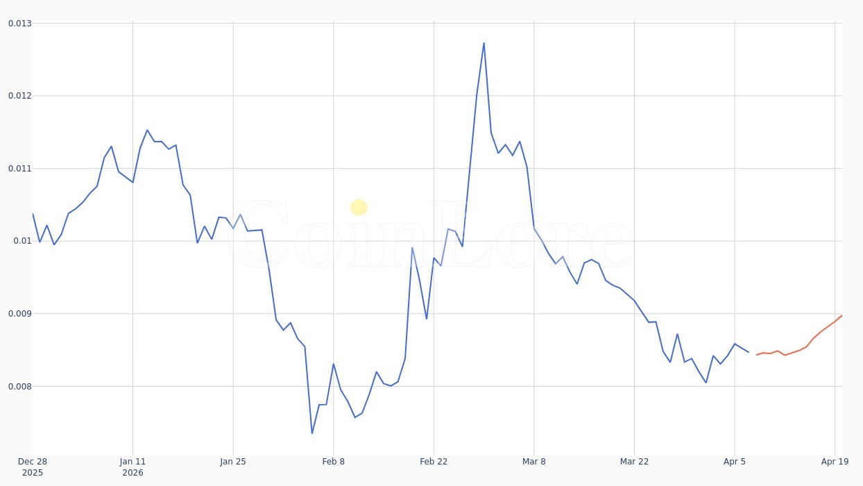 Orbs краткосрочный прогноз курса