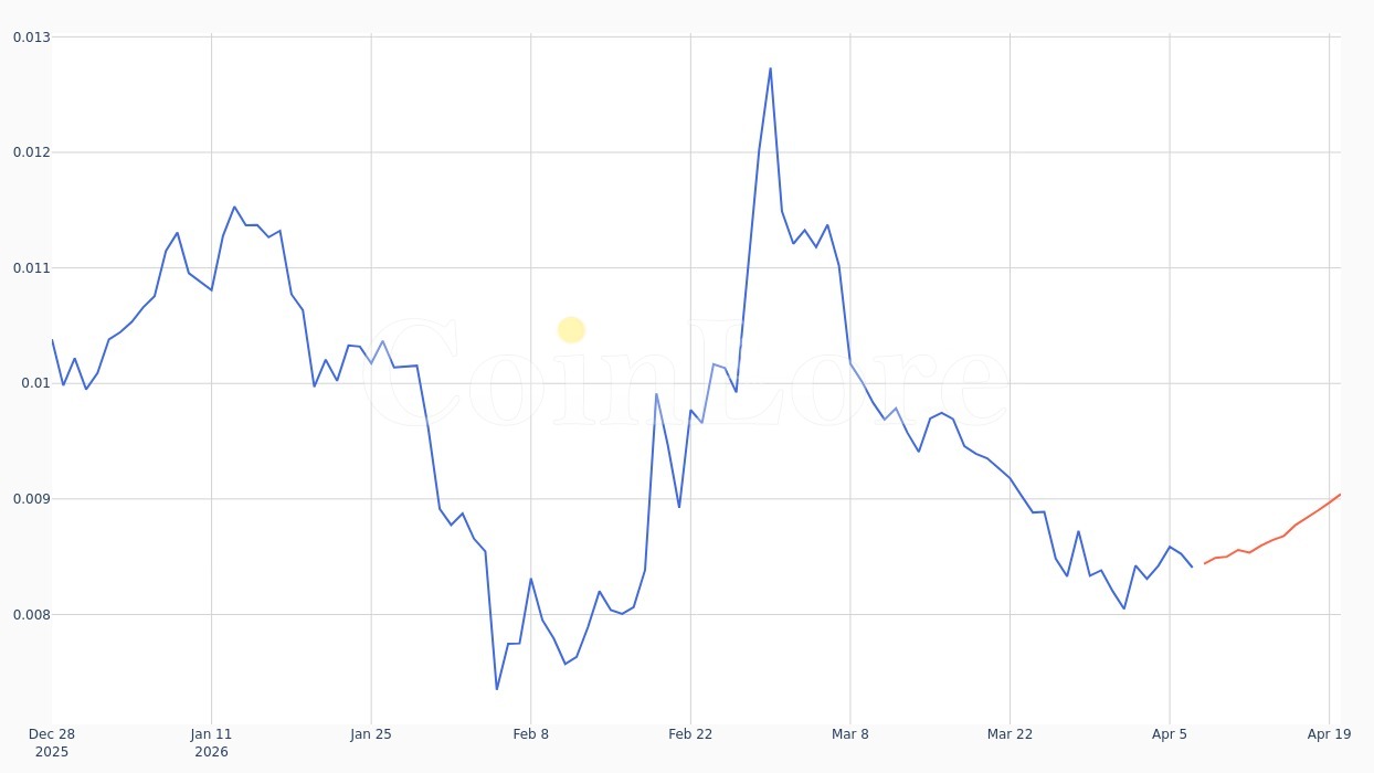 Orbs краткосрочный прогноз курса