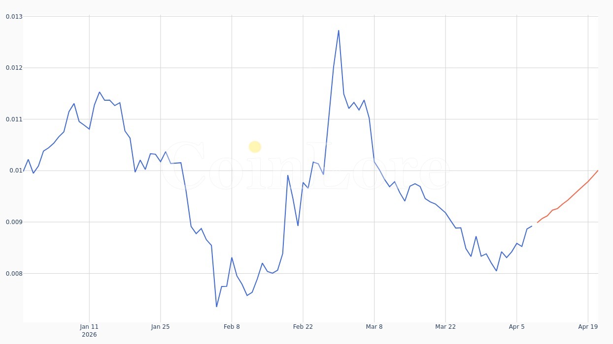 Orbs краткосрочный прогноз курса