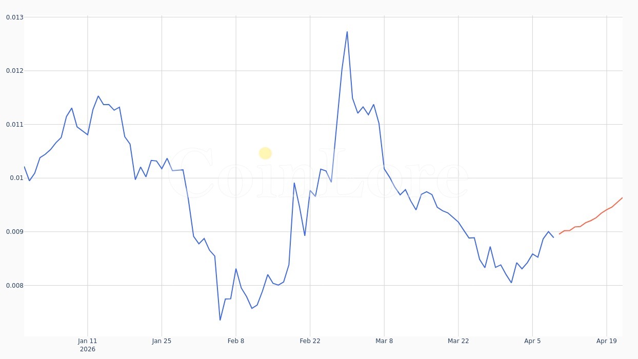 Orbs краткосрочный прогноз курса