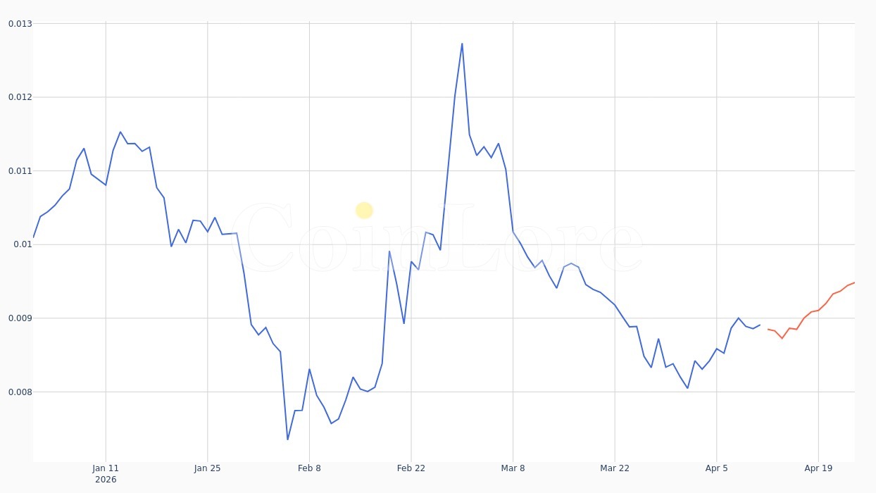 Orbs краткосрочный прогноз курса