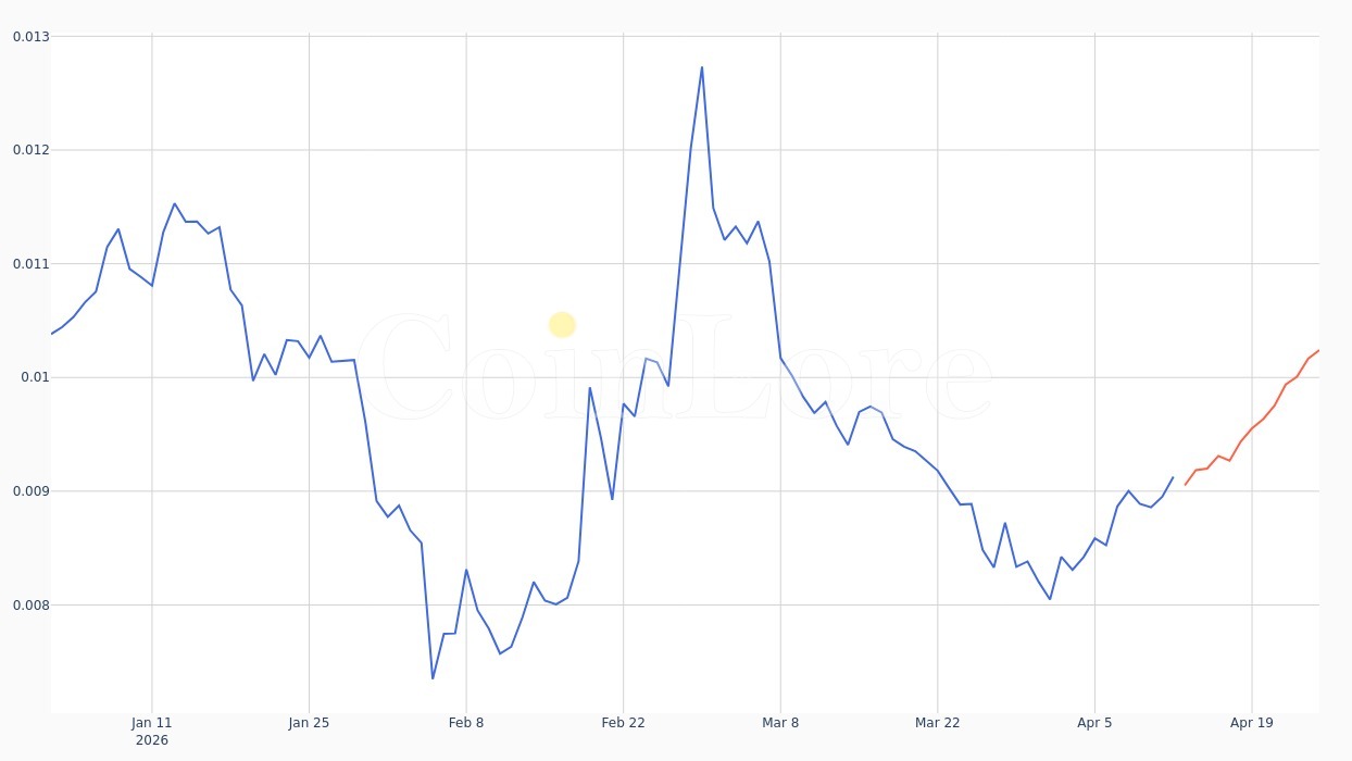Orbs краткосрочный прогноз курса