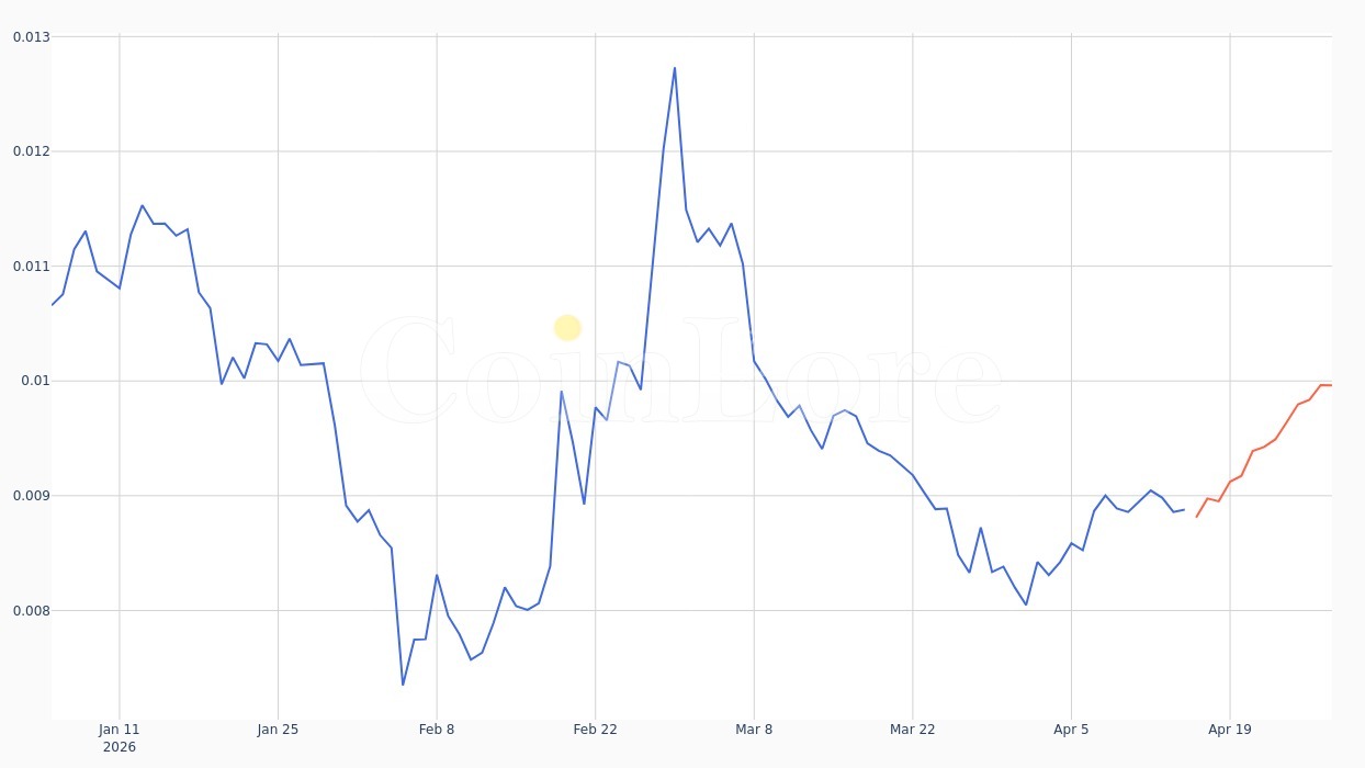 Predicción del precio a corto plazo de Orbs