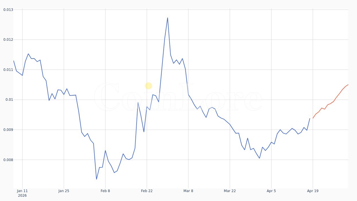 Orbs краткосрочный прогноз курса