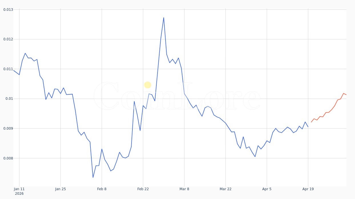 Orbs краткосрочный прогноз курса