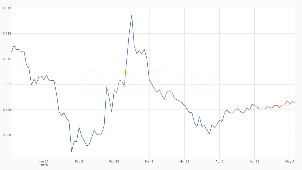 Orbs краткосрочный прогноз курса