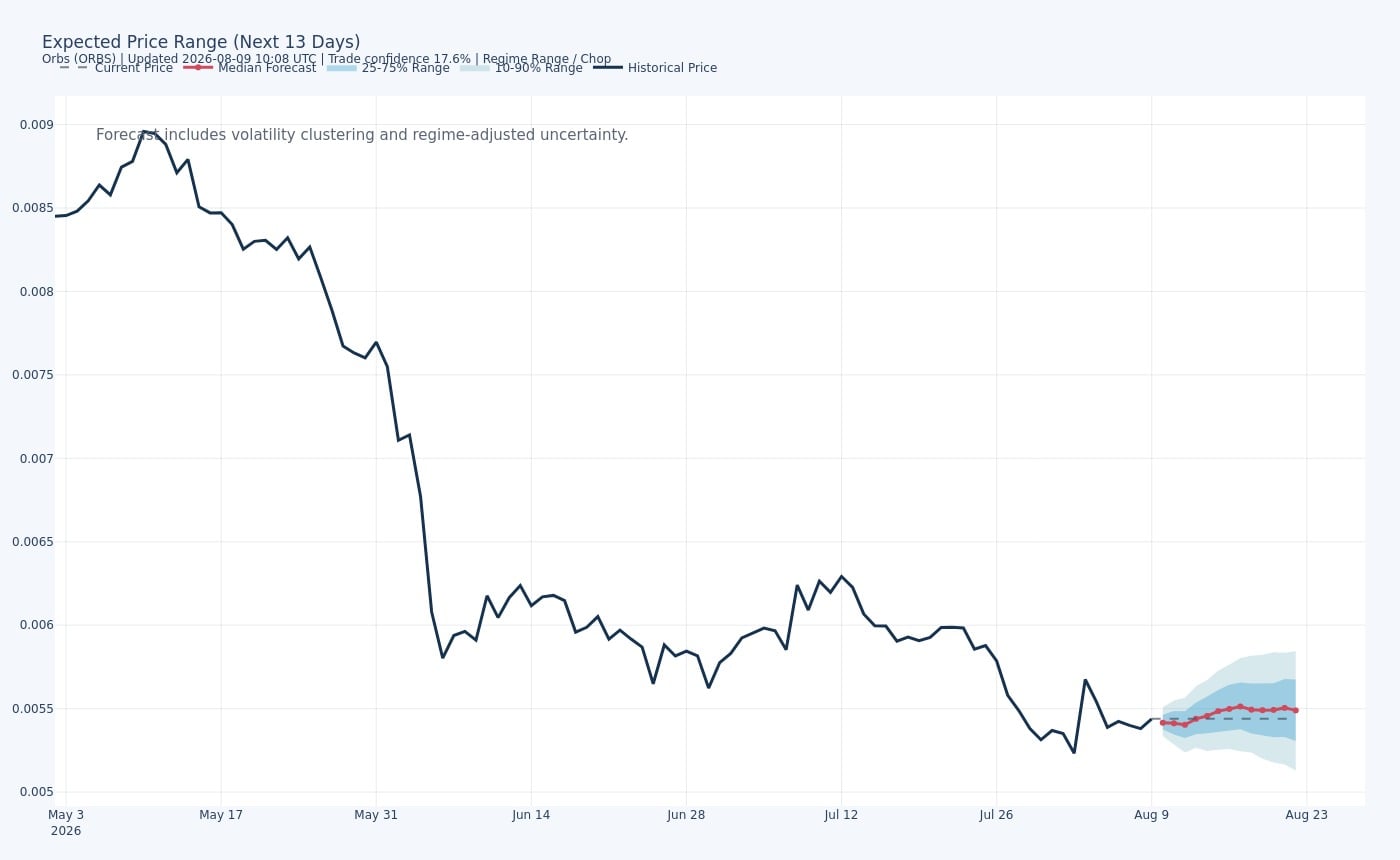 Orbs price forecast next 13 days with confidence range and prediction bands