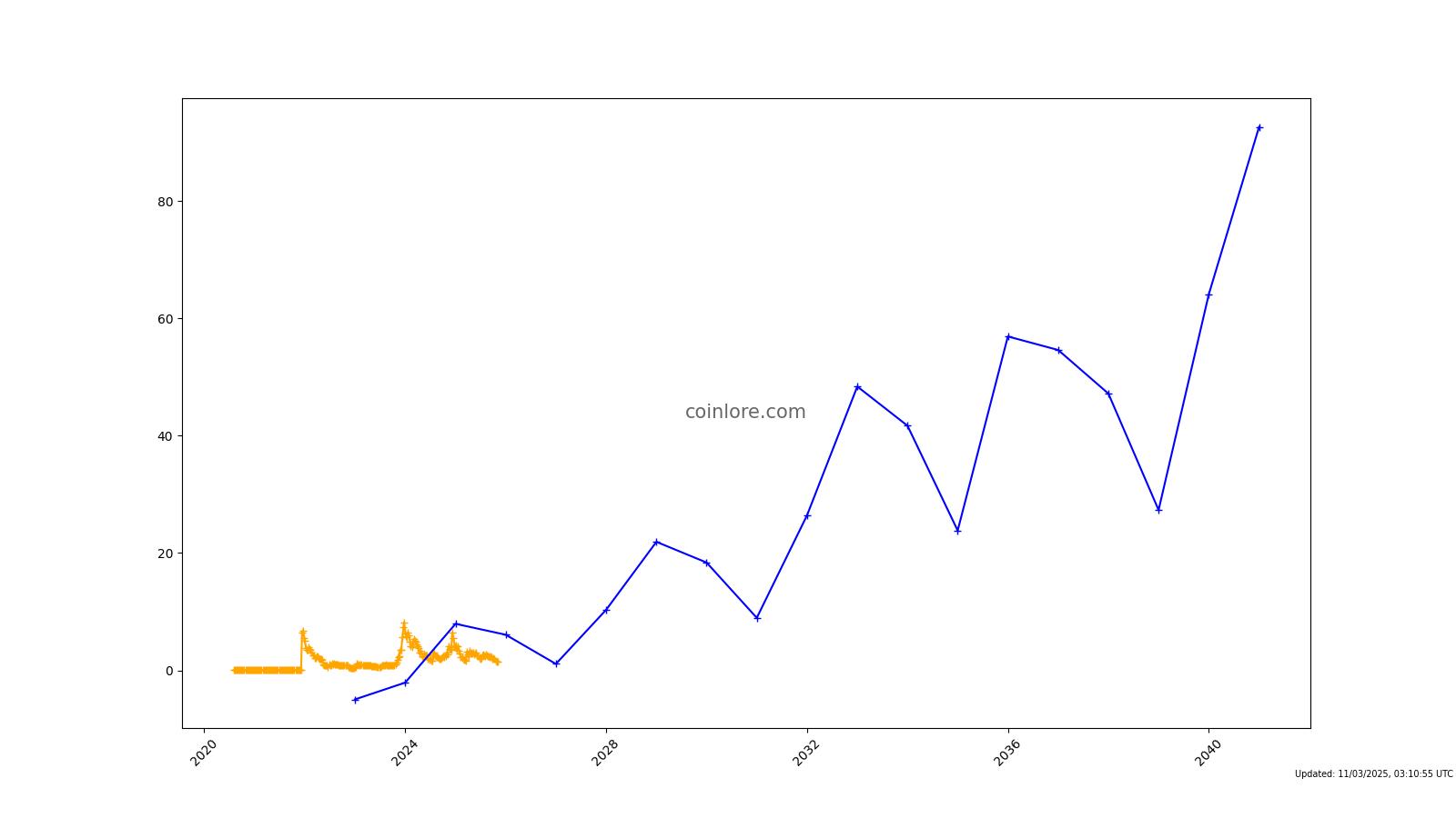 Orca долгосрочные прогноз курса