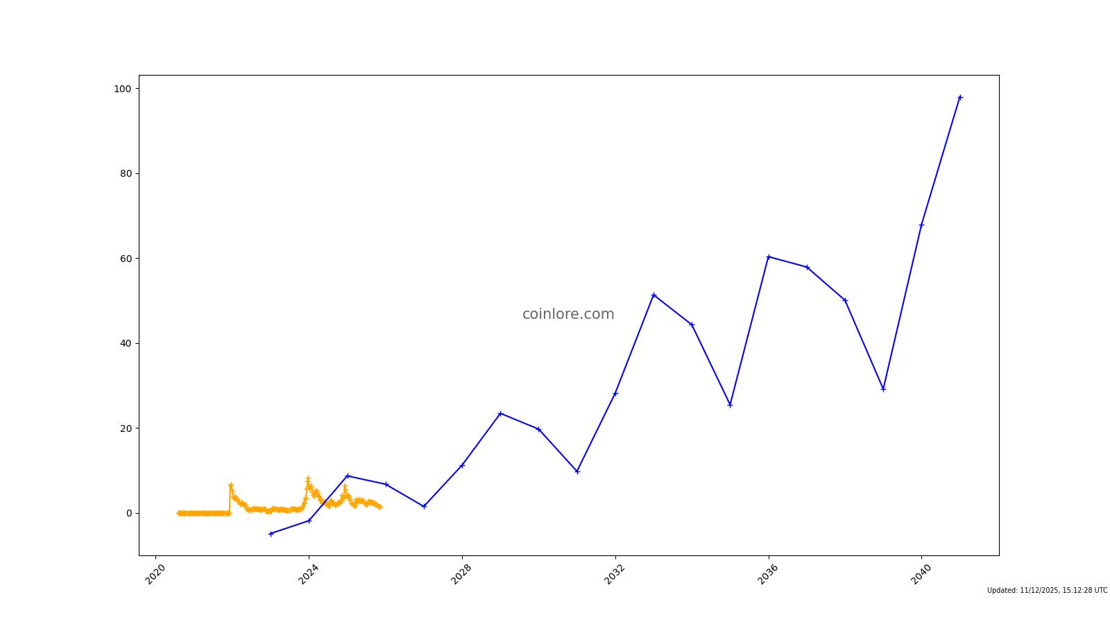 Orca price prediction long-term