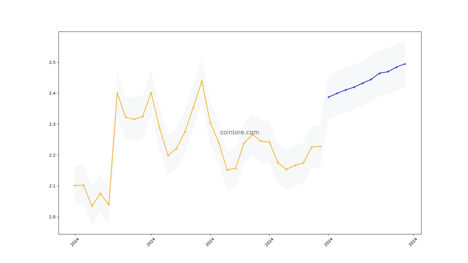 Orca Price prediction Short Long Forecast CoinLore