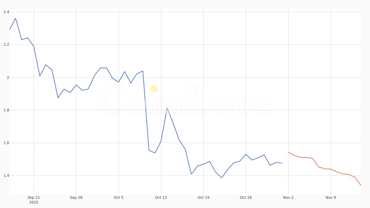 Predicción del precio a corto plazo de Orca
