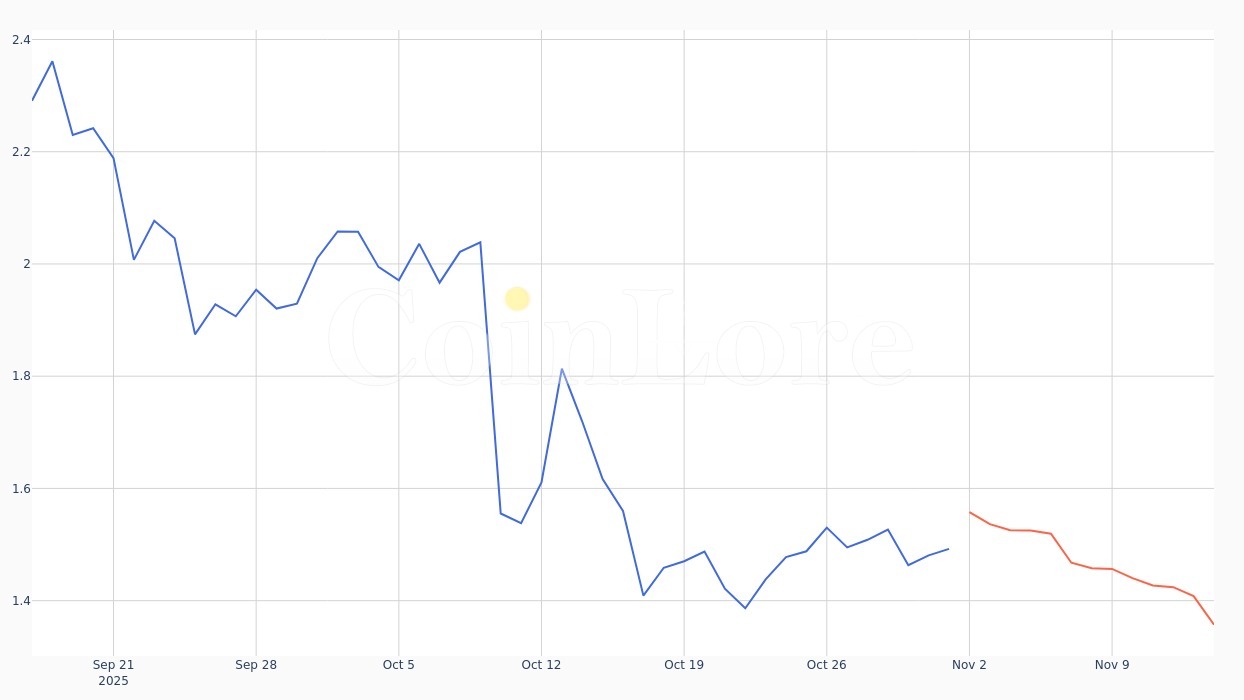 Orca kısa vadeli fiyat tahmini