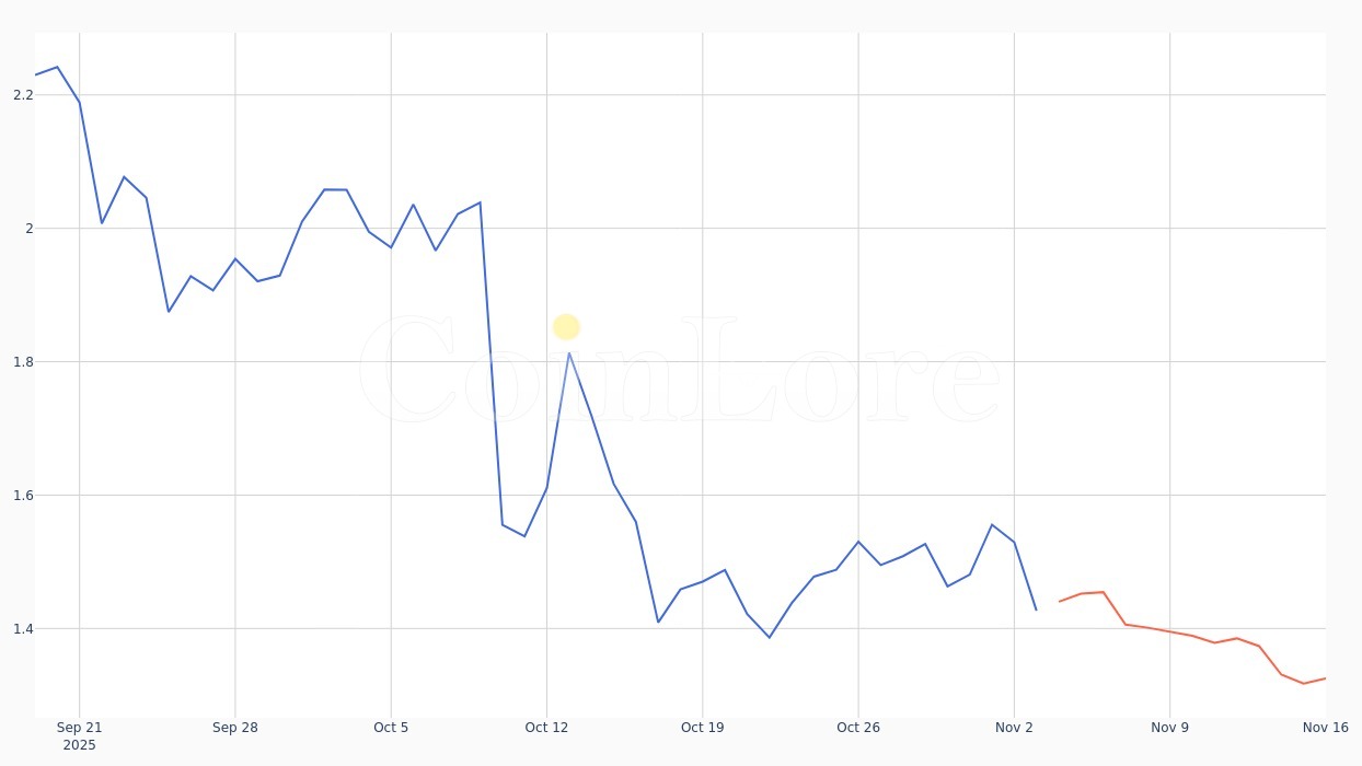 Orca краткосрочный прогноз курса