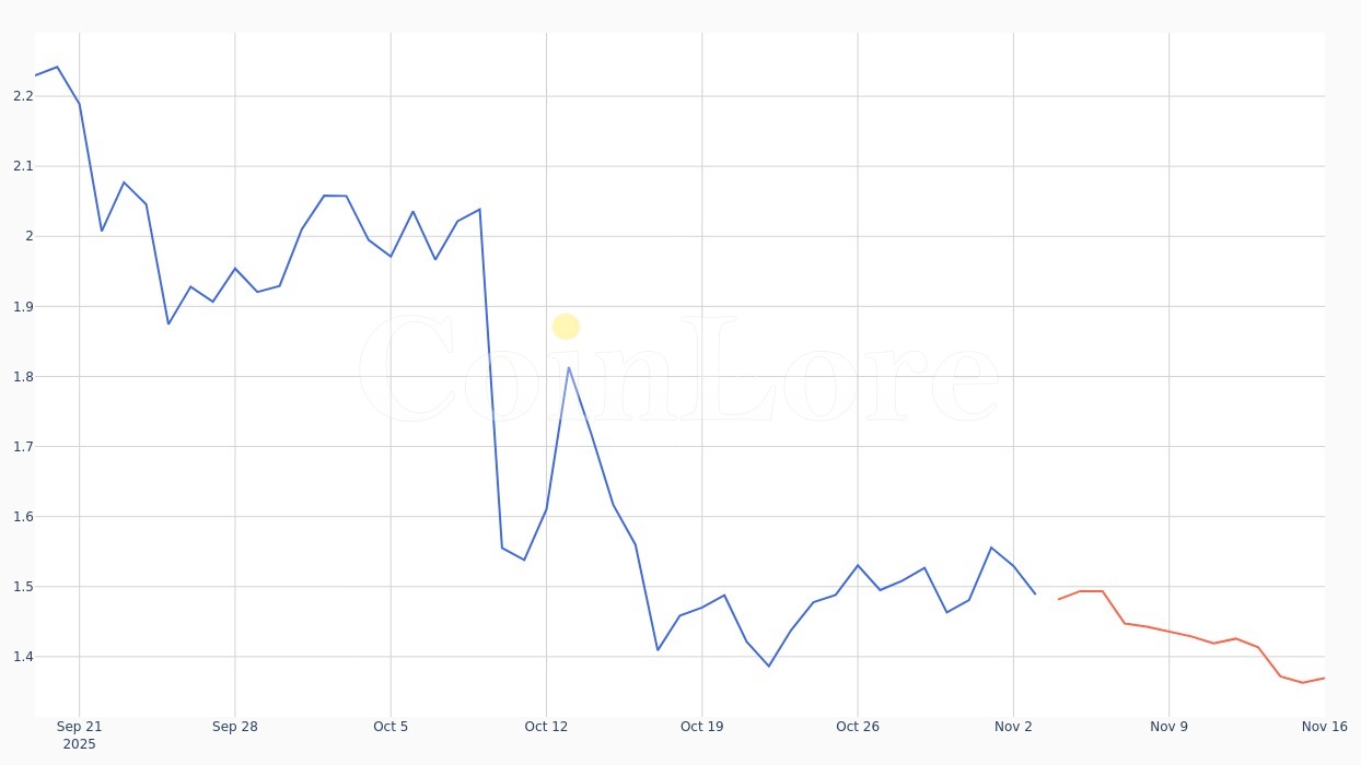 Orca краткосрочный прогноз курса
