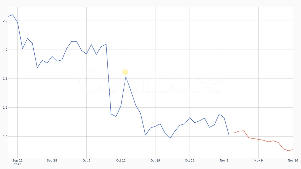 Orca kurzfristige Kurs prognose