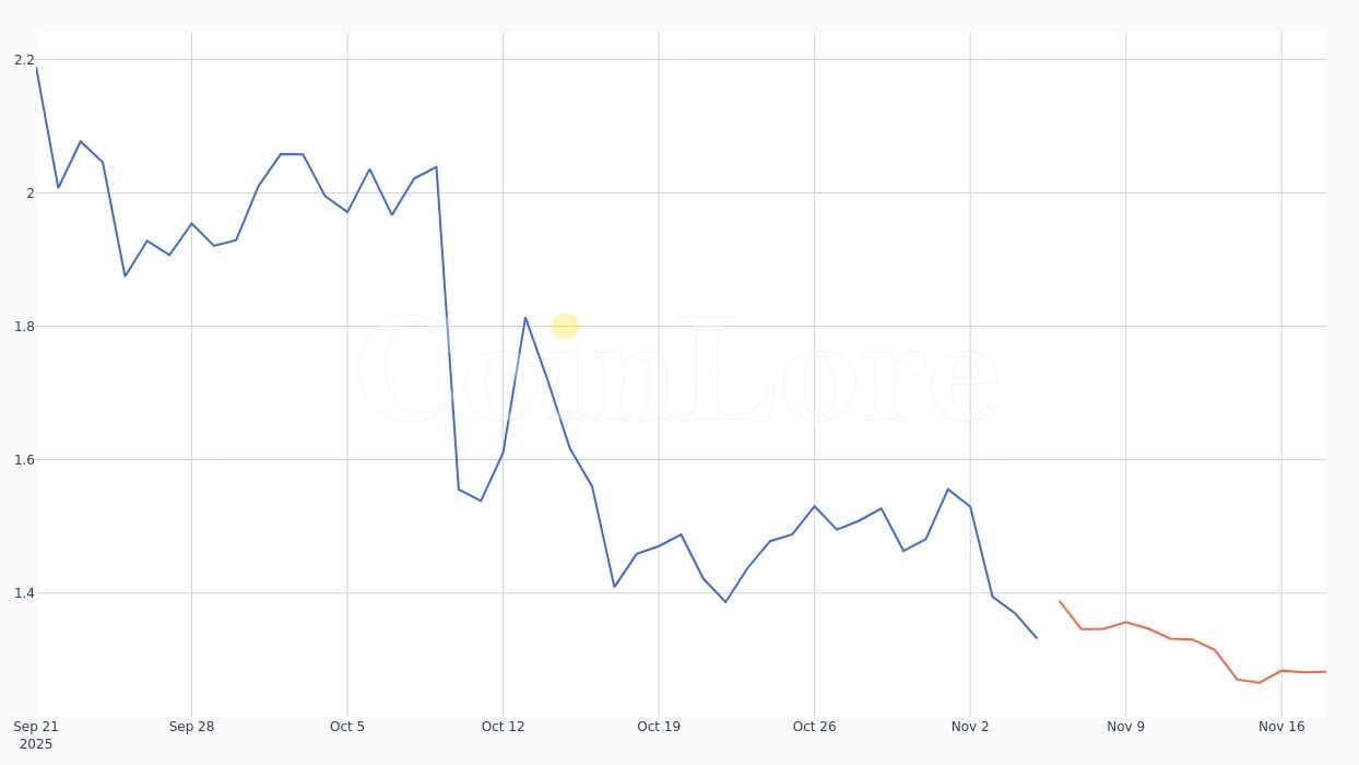 Orca short-term price prediction