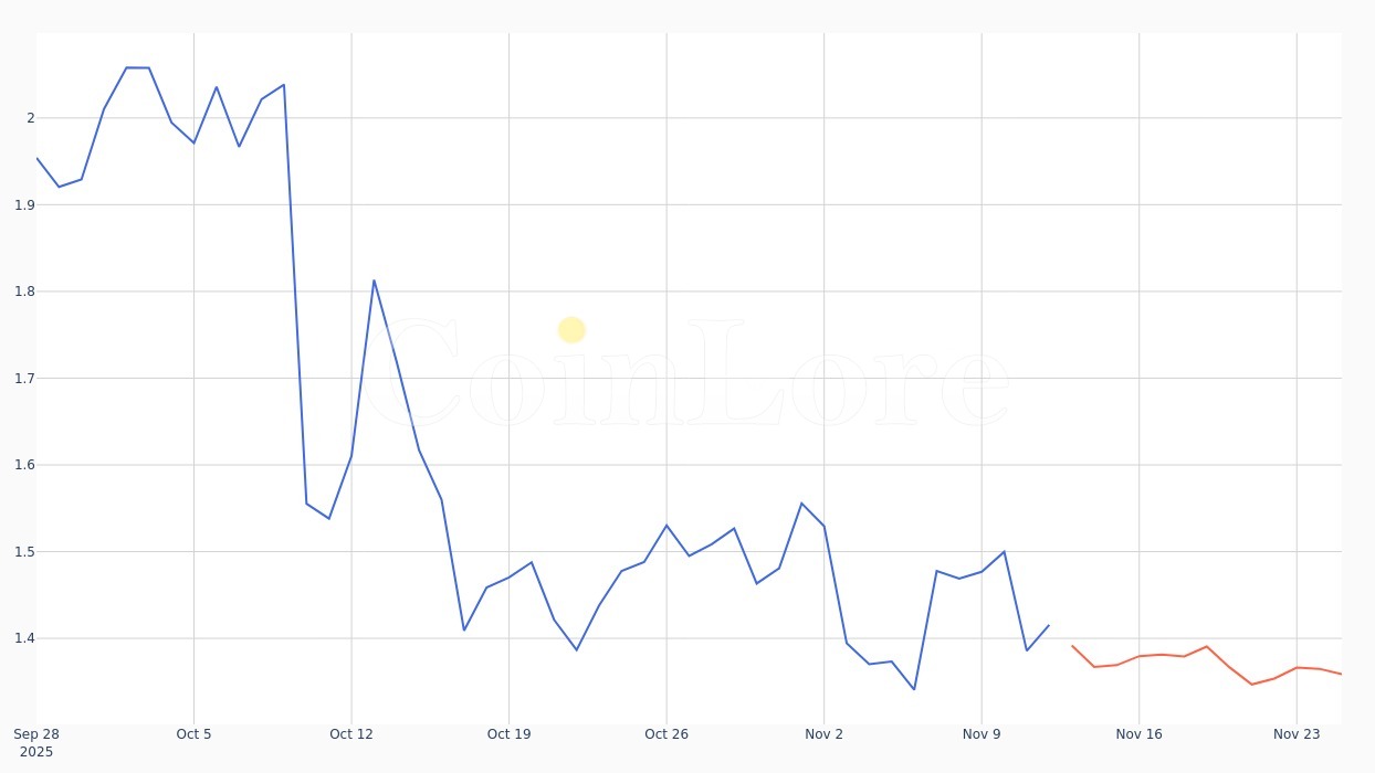 Orca short-term price prediction