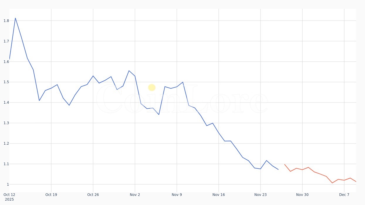 Orca short-term price prediction