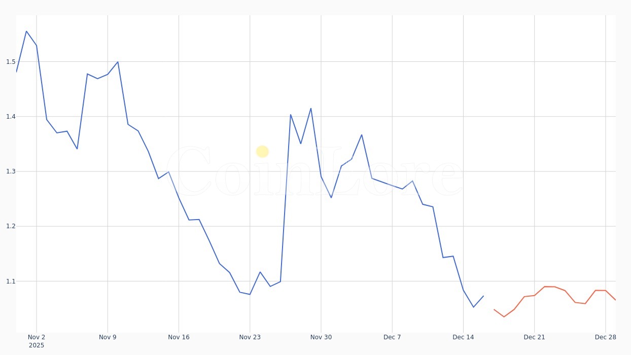 Predicción del precio a corto plazo de Orca