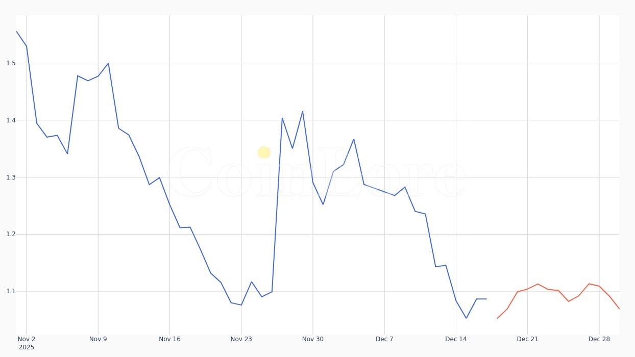 Orca краткосрочный прогноз курса