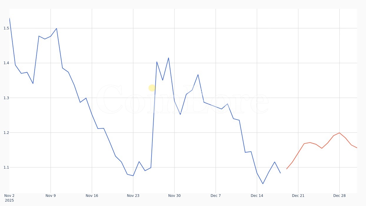 Orca краткосрочный прогноз курса