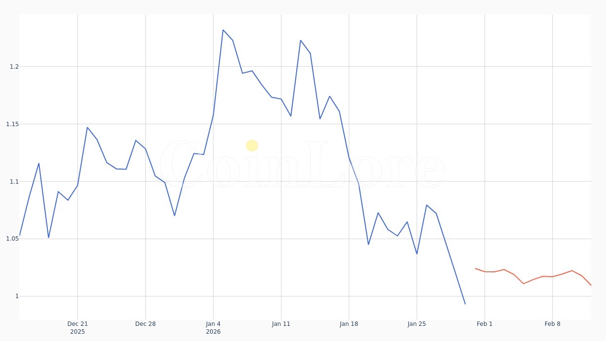 Predicción del precio a corto plazo de Orca