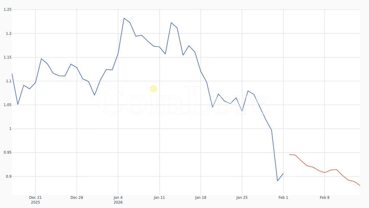Orca краткосрочный прогноз курса