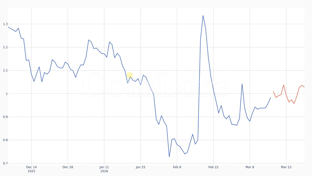Predicción del precio a corto plazo de Orca