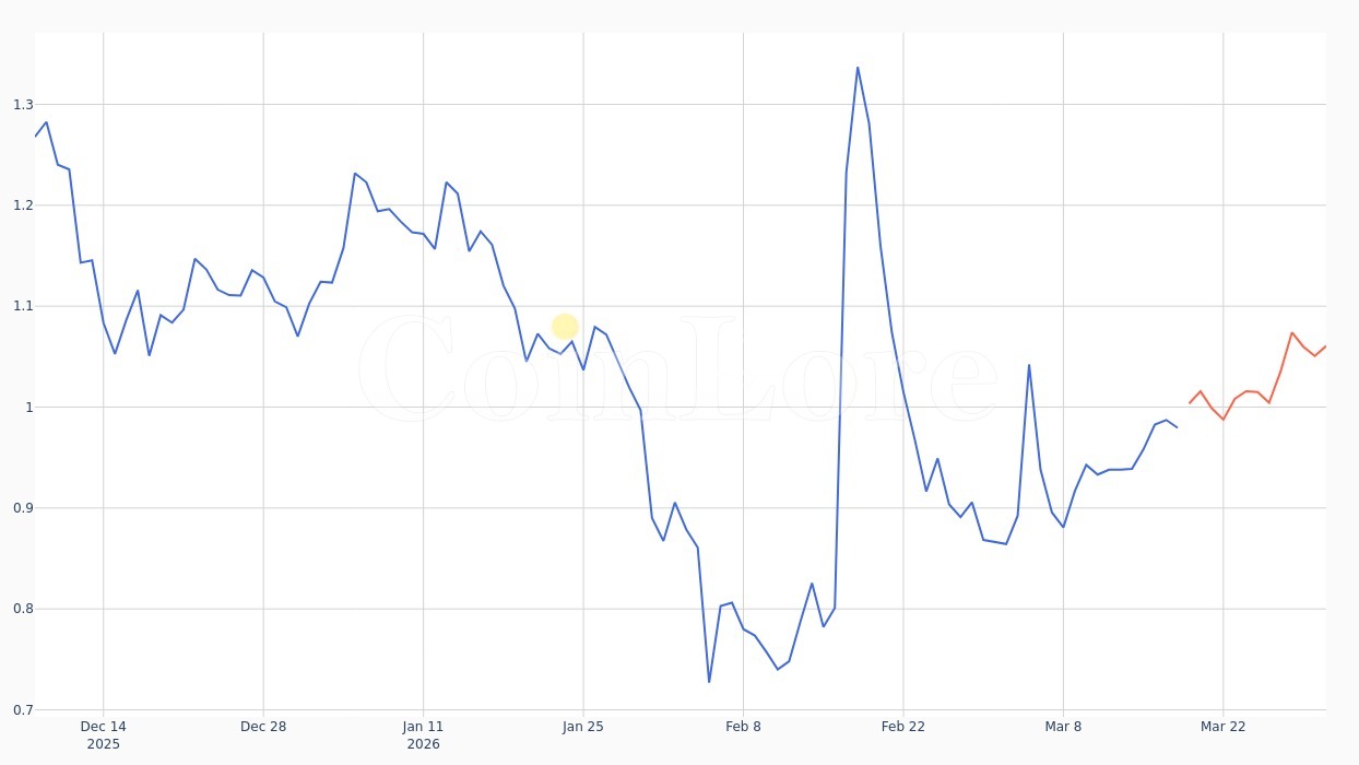 Orca краткосрочный прогноз курса
