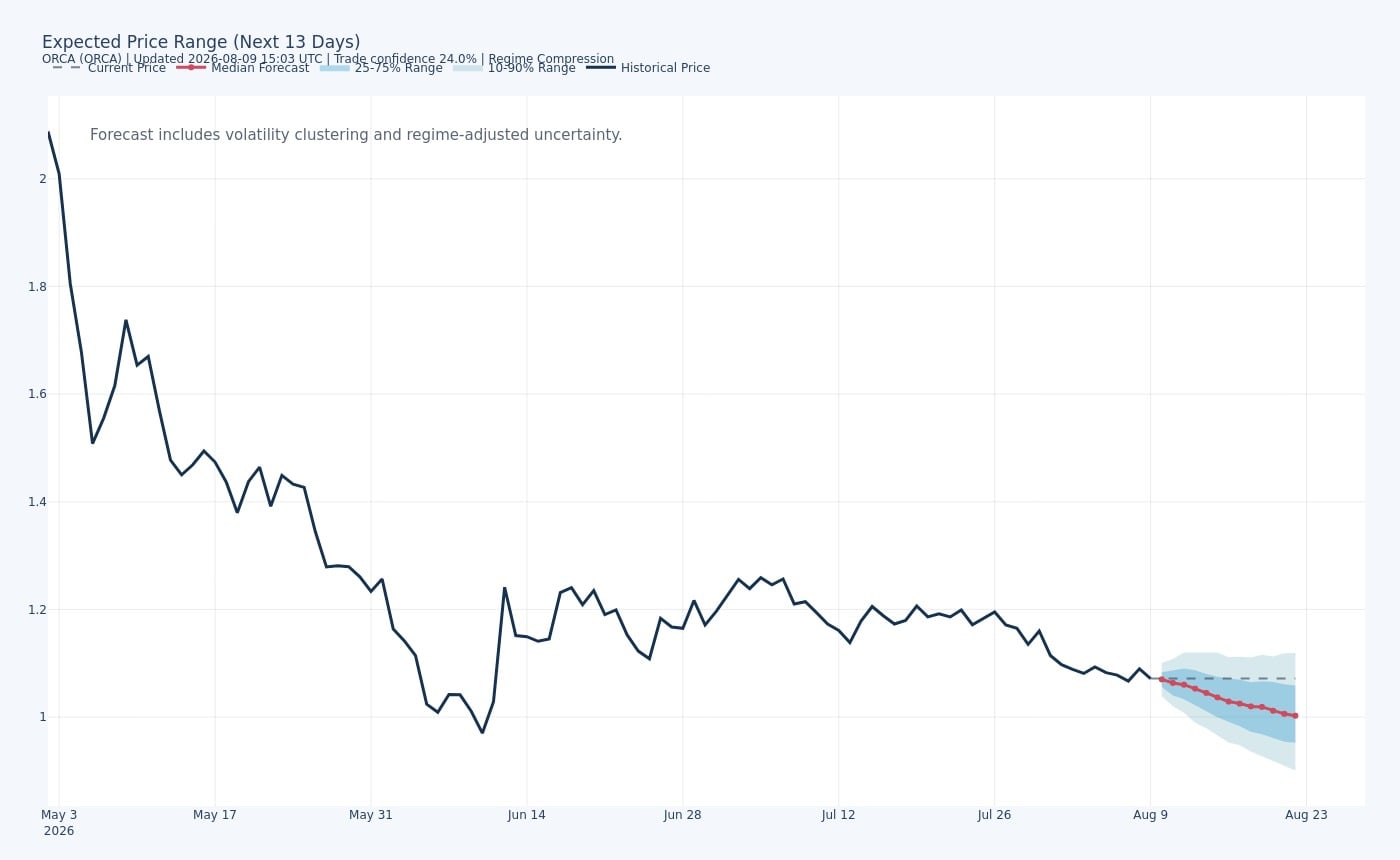 Orca price forecast next 13 days with confidence range and prediction bands