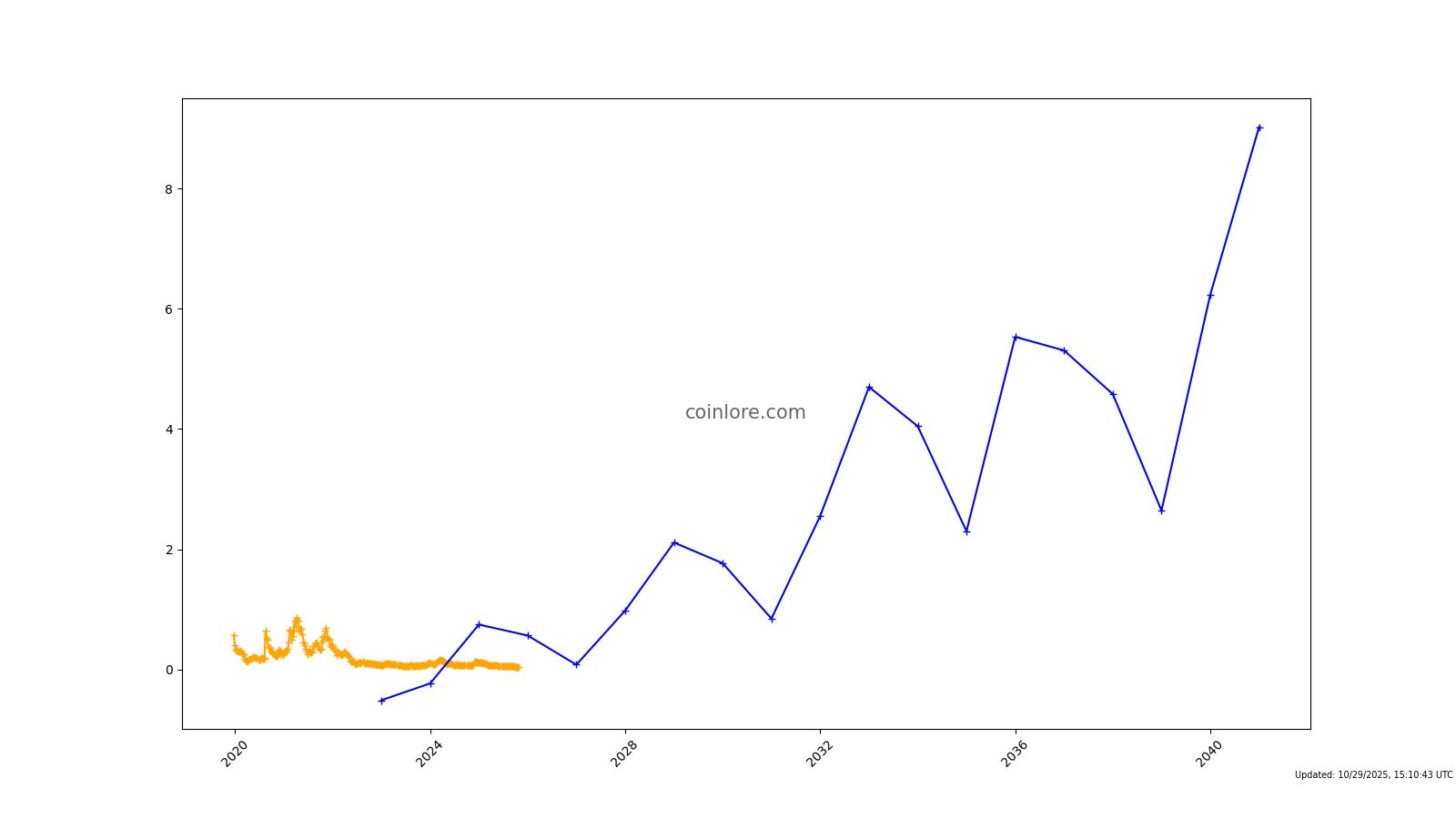 Orchid price prediction long-term