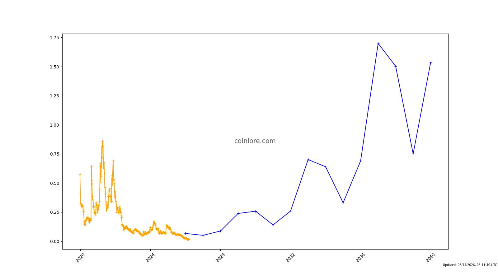 Orchid долгосрочные прогноз курса