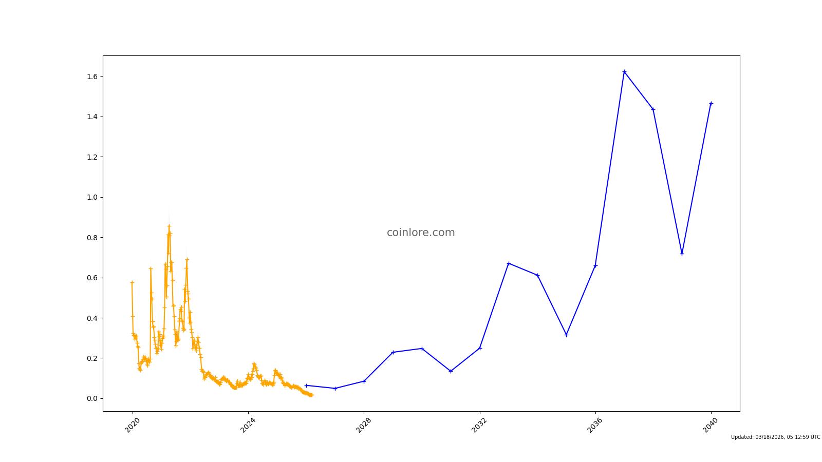 Predicción del precio de Orchid a largo plazo