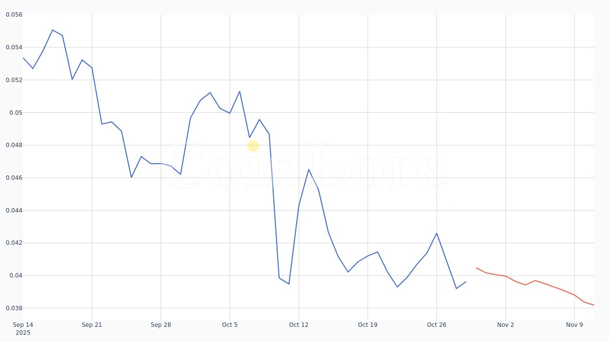 Orchid short-term price prediction