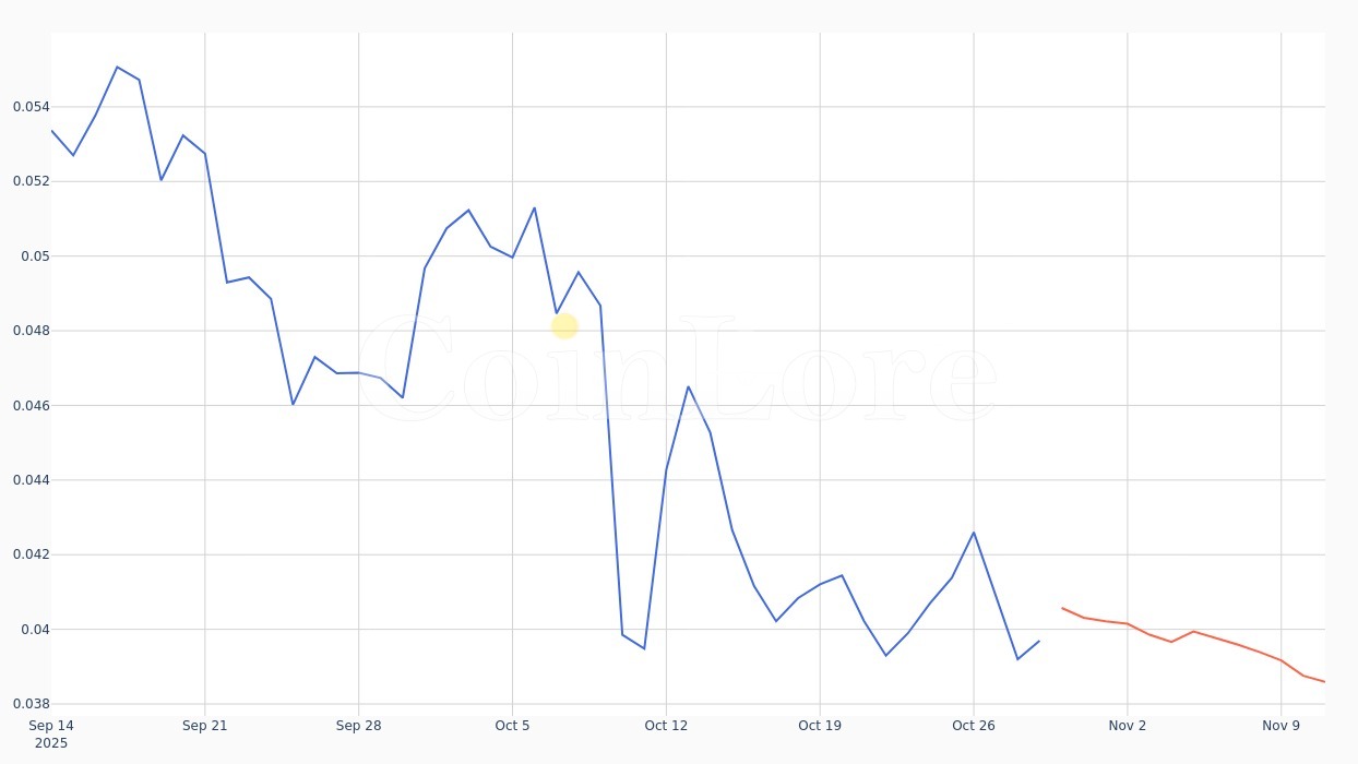 Orchid краткосрочный прогноз курса