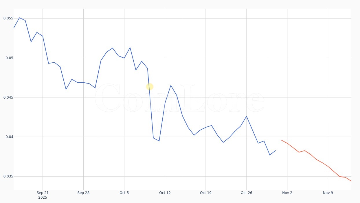 Orchid kurzfristige Kurs prognose